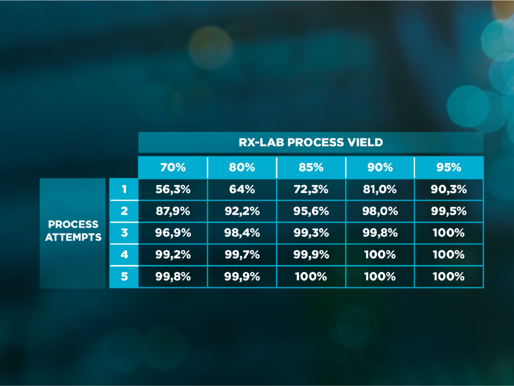 Indicators in modern optical laboratories - Horizons Optical
