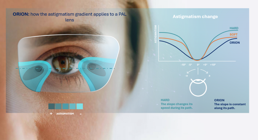 ORION: A revolutionary progression philosophy | Horizons Optical