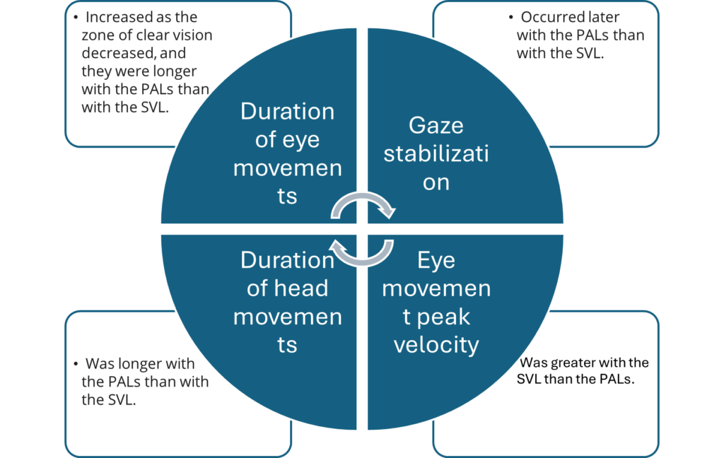 GAZE DYNAMICS TO REVOLUTIONIZE THE LENS PRESCRIPTIONS - Horizons Optical